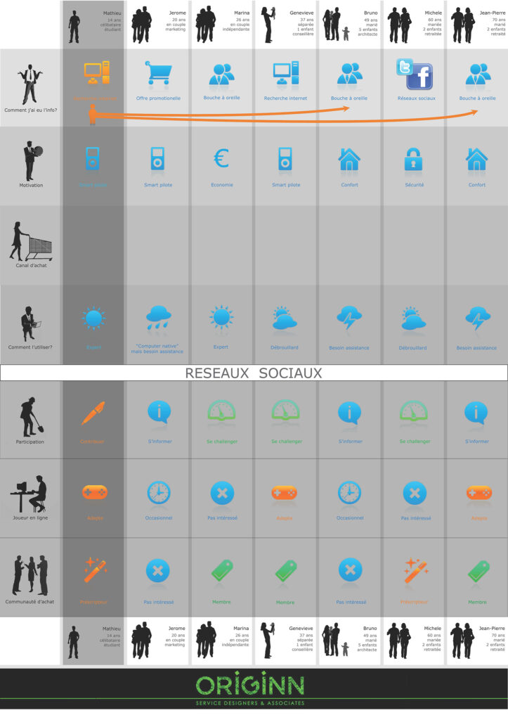Grille de personas - Wallonie Design